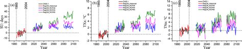 The Anomalies Of Su A Txx B And Tnn C Versus The Historical