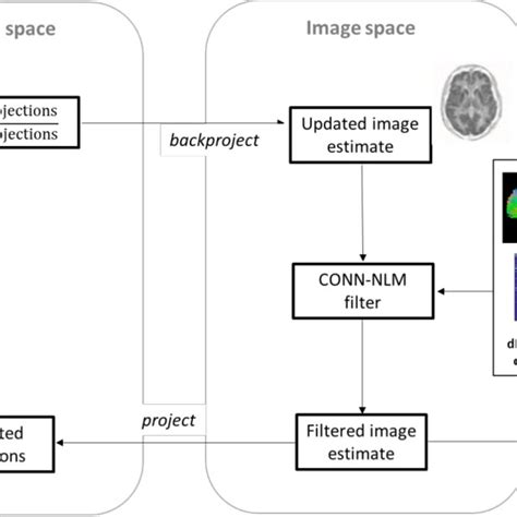 Low Count Phantom Results From Top To Bottom Osem Without Filtering