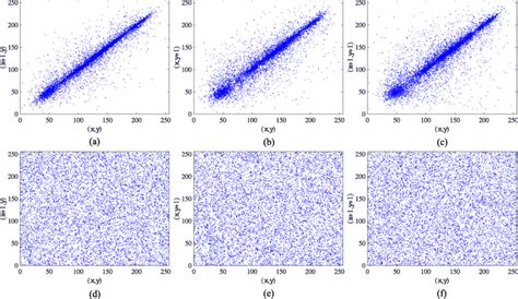 Distributions Of Adjacent Pixels In The Original Image And Encrypted