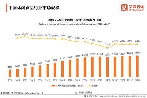 艾媒咨询 2023 2024年中国休闲食品产业现状及消费行为数据研究报告 世展网