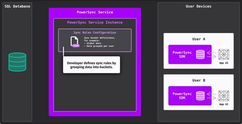 powersync on linkedin sync rules powersync docs