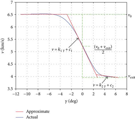 the correlation between velocity and flight path angle download