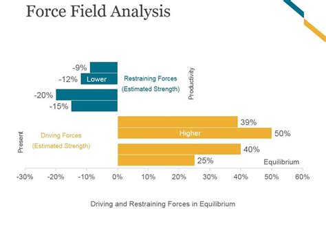 Force Field Analysis Template Ppt PowerPoint Presentation Themes