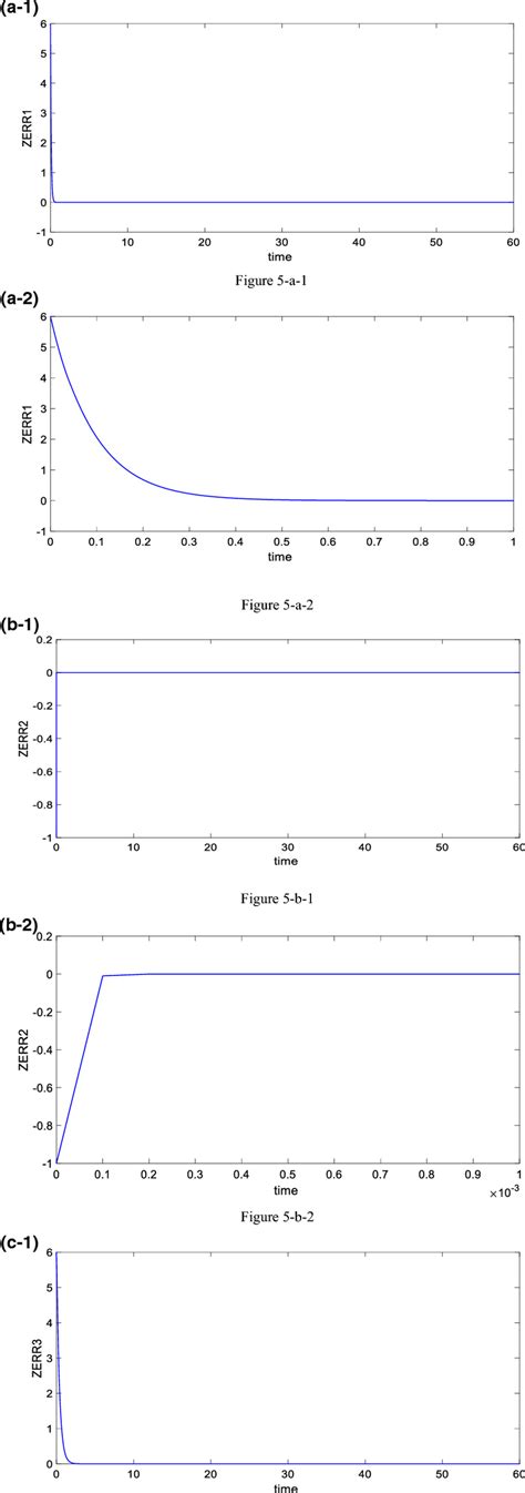 Estimation Errors Of The State Variables Of The Hyperchaotic System Download Scientific Diagram