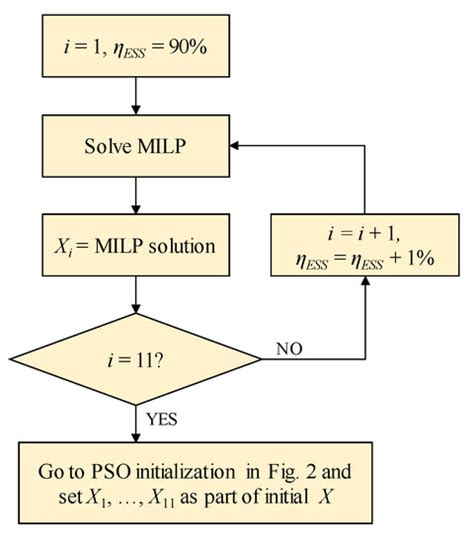 Milp Pso Combined Optimization Algorithm For An Islanded Microgrid Scheduling With Detailed