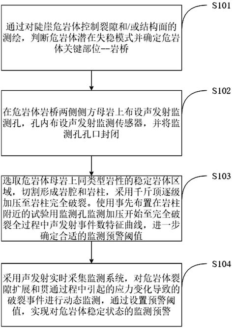 一种陡崖高位危岩体监测及预警方法系统设备及终端与流程