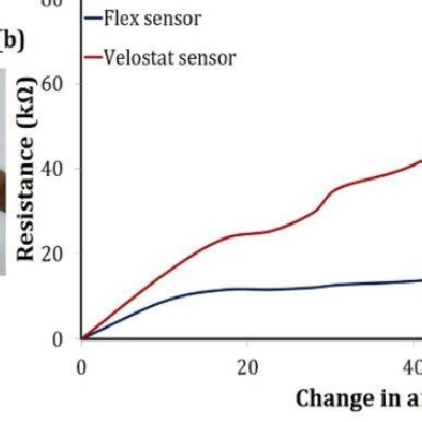 A Twisting Of Velostat Sensor B Resistance Angle Characteristics Download Scientific