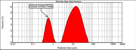 Problems In Particle Size Laser Diffraction Observations Particle Technology Labs