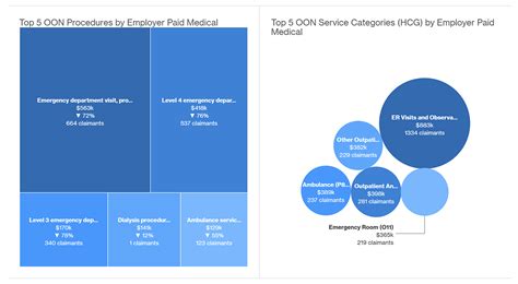 this network utilization dashboard will help you identify benefits cost
