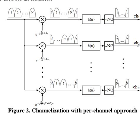Figure 1 From Flexible Structure For Oversampled Filter Banks