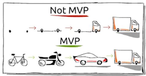 What Are Mvps Mvp Productmanagement Debbstech Okonu Deborah Posted On The Topic Linkedin
