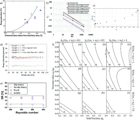 Drag Reduction Obtained For Laminar Flow Over Both Shs And Lis A Download Scientific Diagram