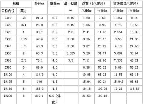 钢管厚度规格尺寸表 钢管规格及壁厚表 钢管规格型号尺寸表 大山谷图库