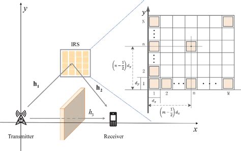 Figure From A Geometry Based Stochastic Channel Model And Its Application For Intelligent