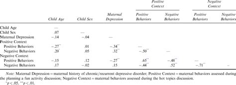 correlation matrix among all predictor variables download table