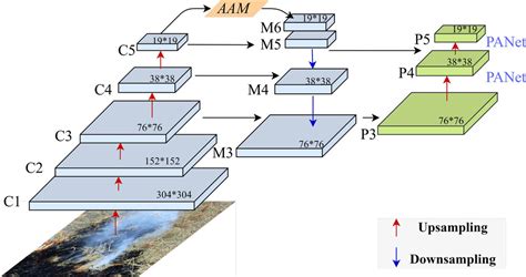 a novel smoke detection algorithm based on improved mixed gaussian and yolov5 for textile