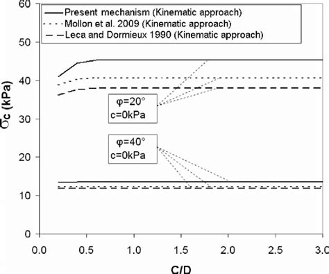 Comparison Of Present Solutions Of C With Those Of Other Kinematical