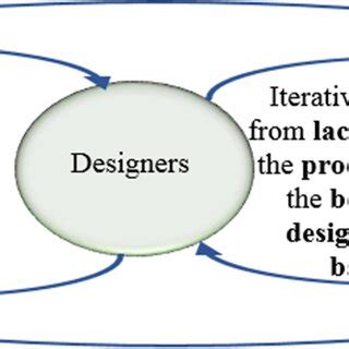 Set Based Concurrent Engineering SBCE Download Scientific Diagram