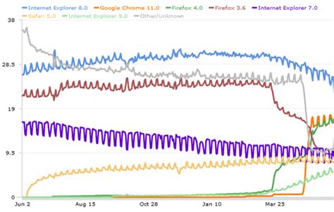 what s the best source for browser usage stats