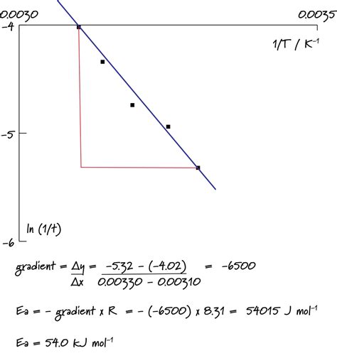 Using The Arrhenius Equation To Find The Activation Energy For A