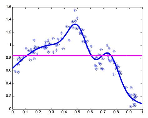 New Perspective For Overfitting And Underfitting Bias And Variance Decomposition Firstprayer