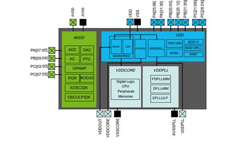Ultra Low Power Microcontrollers Provided By Microchip Technology ICCHIPSHOP