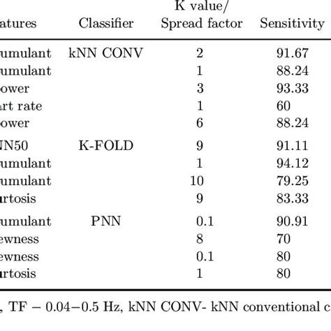 Classification Results Of Some Of The Ecg Signal Features In All Download Table