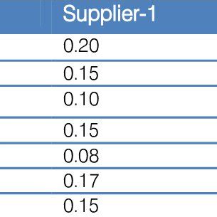 Supplier Selection By Weighted Point Method Download Table