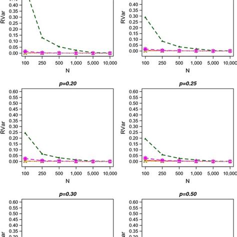 relative variance of six estimators with different parameters following