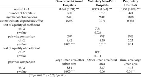 Comparison Of State Dependence Effect Across Different Ownership Download Scientific Diagram