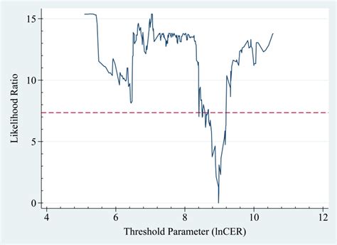 Likelihood Ratio Function Of Cer Threshold 8974 Download Scientific