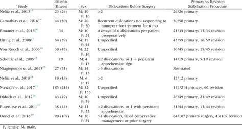 Demographic Baseline Data Including Sex Preoperative Dislocations And