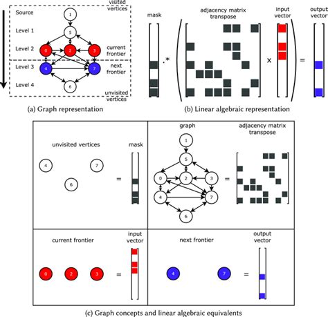 graphblast a high performance linear algebra based graph framework on