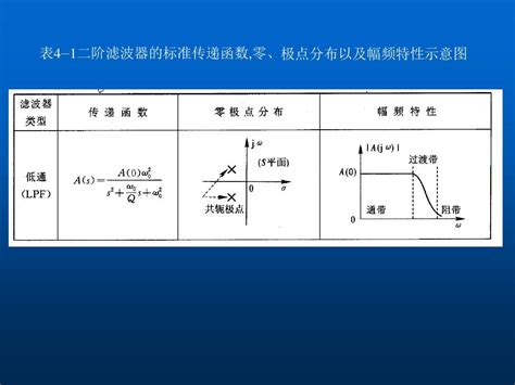 38 表41二阶滤波器的标准传递函数 零、极点分布以及幅频特性示意图 文档之家