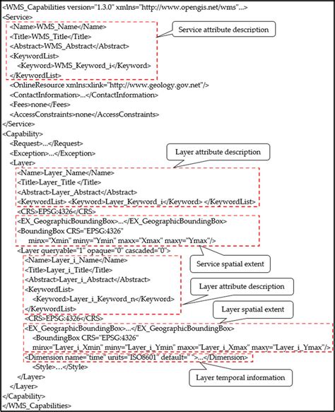 Wms Metadata Document Structure Download Scientific Diagram