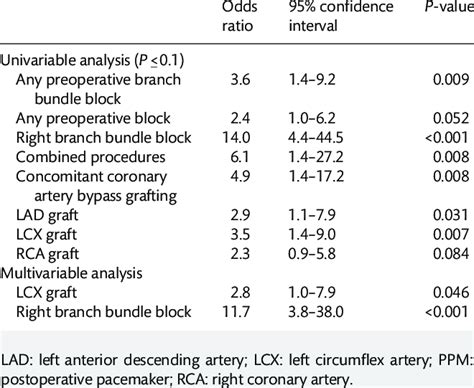 Predictors Of Ppm In Univariable And Multivariable Analyses Download