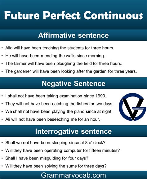 Future Perfect Continuous Tense Structure And Examples Grammarvocab