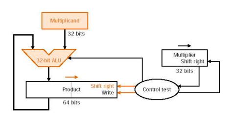 Using The Five Step Asm Method Design A 8 Bit 2s