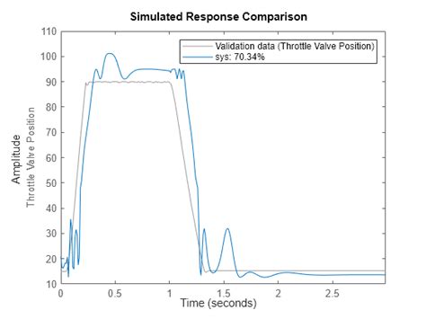 Wavelet Network Function For Nonlinear Arx And Hammerstein Wiener