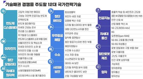 과기정통부 12대 국가전략기술 로드맵 완성 I Smr 등 기후테크 다수 포함” 그리니엄