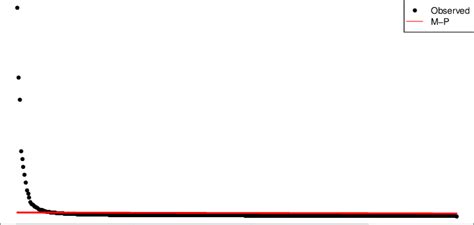 Singular Value Spectrum Of Our Process Gene Expression Matrix From