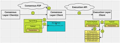 Inclusion List Eip 7547 End To End Workflow Block Proposer