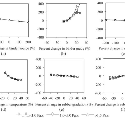 Sensitivity Analysis Of Input Variables For Ambient Rubberized Binders