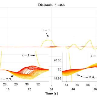 Control Strategy For Variable Spacing Policy Distances The Color Download Scientific Diagram