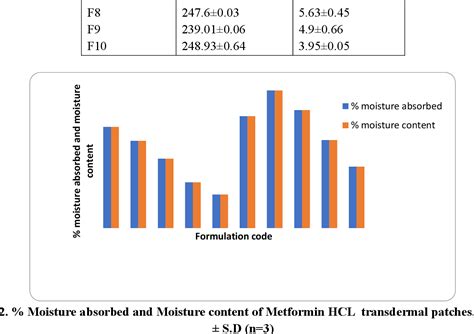 Figure 2 From Formulation And Evaluation Of Transdermal Patches Of Metformin Hydrochloride Using