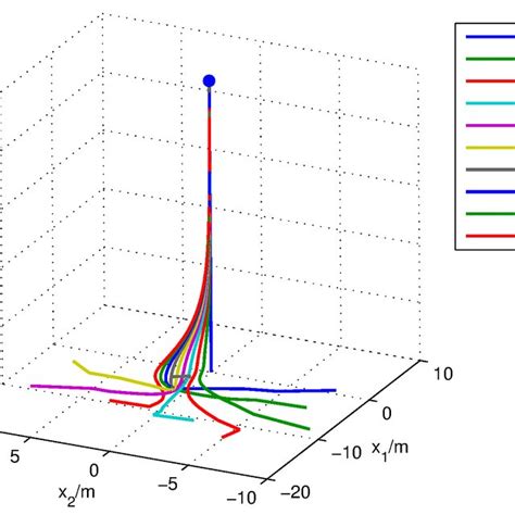 The Spatio Temporal Trajectory Of Mobile Sensors Download Scientific