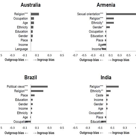 1 Strength Of Intergroup Bias Across Dimensions And Countries