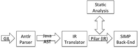 1 guardol compiler tool chain architecture download scientific diagram