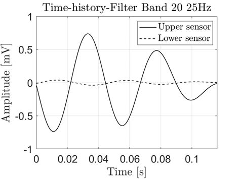 a time history of the filtered signals b cross correlation between