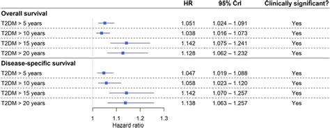 Results Of The Bayesian Joint Survival Models The Effect Of The T2dm Download Scientific